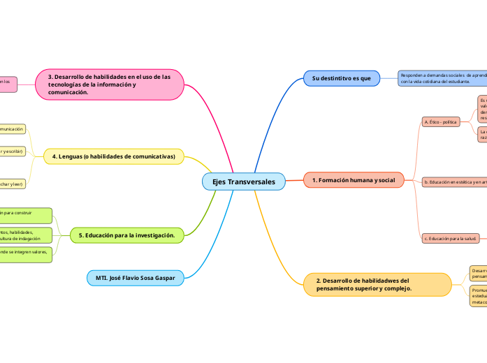 Ejes Transversales - Mind Map