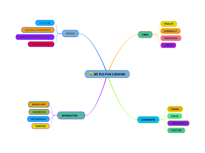 MI PLE-PLN-LOZANO - Mind Map