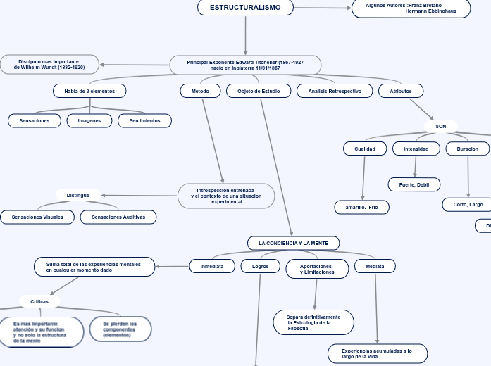 Principal Exponente Edward Titchener (1867...- Mind Map