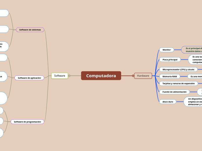 Computadora - Mind Map