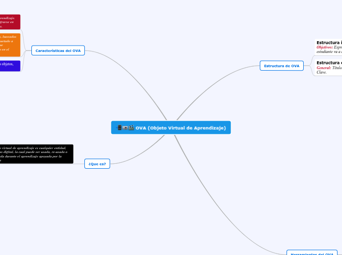 OVA (Objeto Virtual de Aprendizaje) - Mind Map