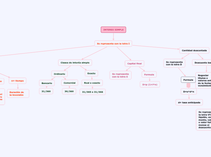 INTERES SIMPLE - Mind Map