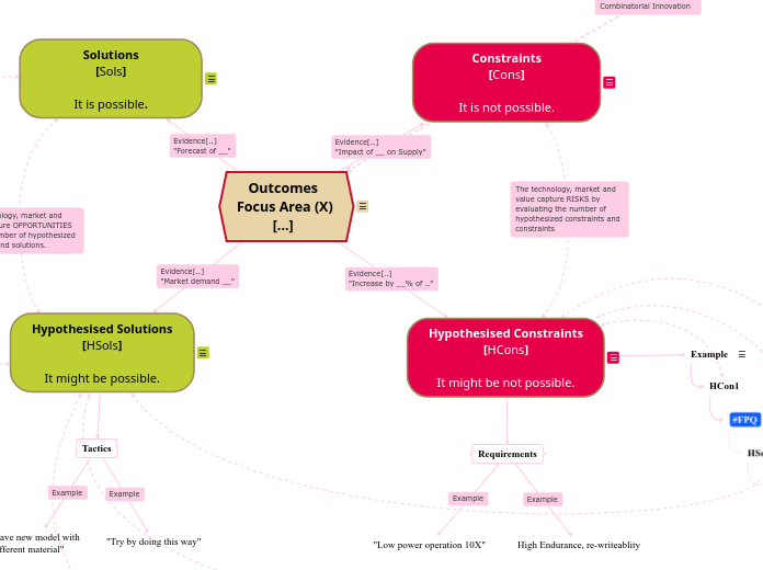 Venture Creation Model Based-on Outcomes G...- Mind Map