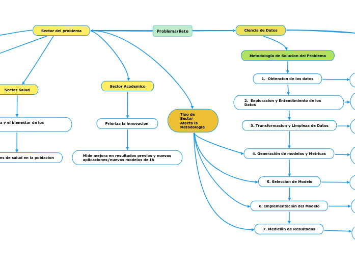 Mapa Conceptual - Carlos Arevalo - Carte Mentale