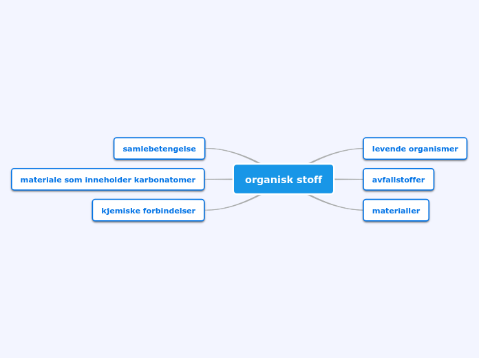 organisk stoff - Mind Map