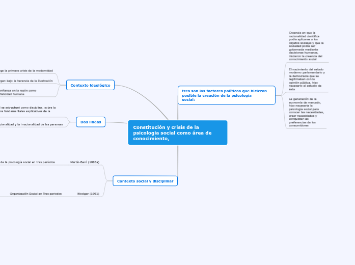Constitución y crisis de la psicología soc...- Mind Map