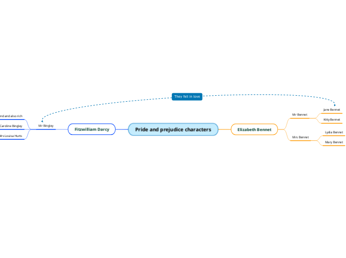 Pride and prejudice characters - Mind Map
