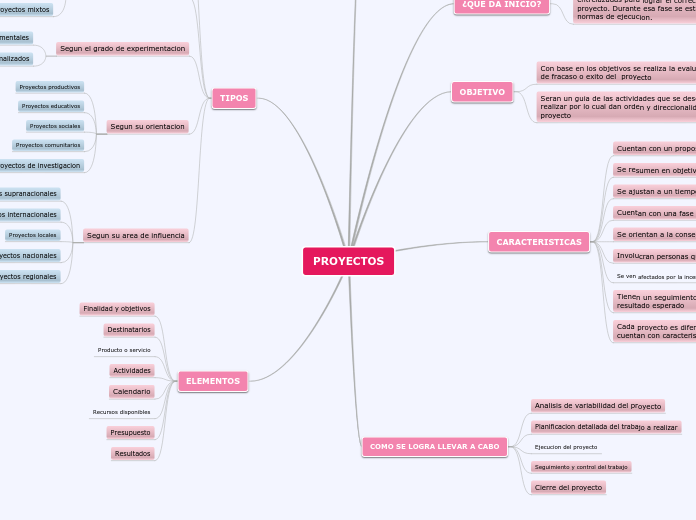 PROYECTOS - Mind Map