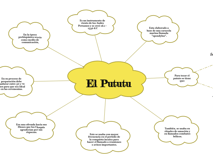 El Pututu - Mind Map