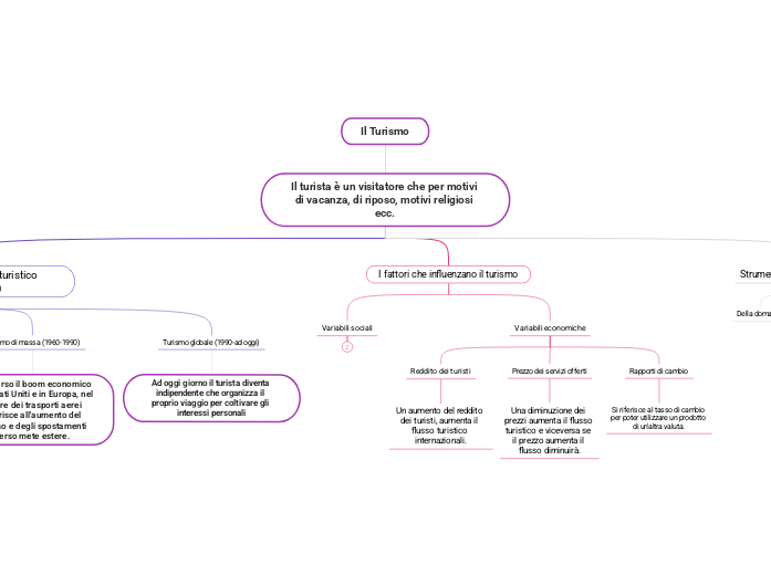 Il Turismo - Mind Map