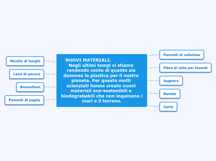 nuovi materiali - Mind Map