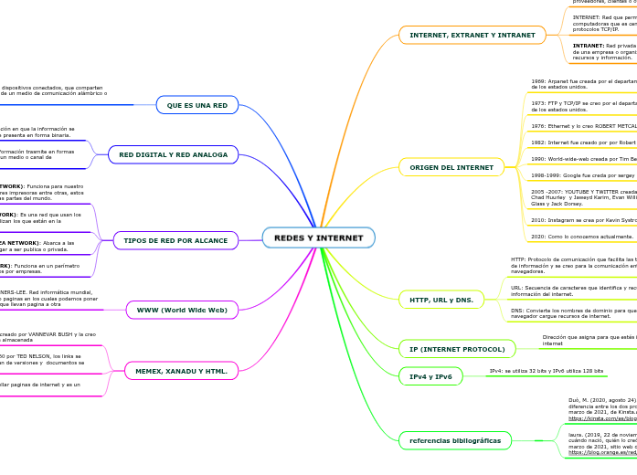 REDES Y INTERNET - Mind Map