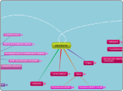 Proyecto, Equipo de proyecto y Planeación. - Mind Map