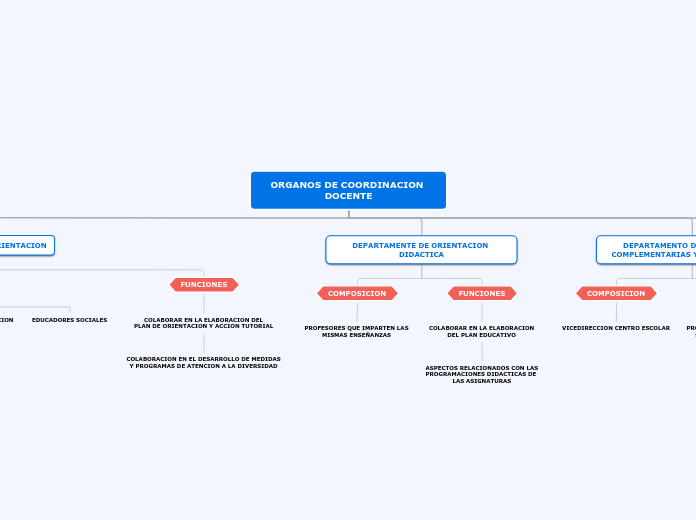 ORGANOS DE COORDINACION DOCENTE - Mind Map