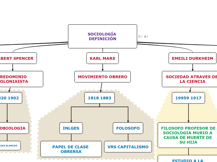 SOCIOLOGÍA DEFINICIÓN - Mind Map