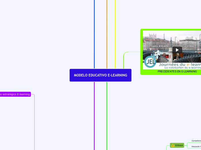 MODELO EDUCATIVO E-LEARNING - Mind Map