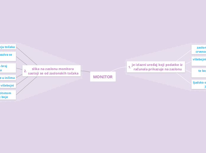 MONITOR - Mind Map
