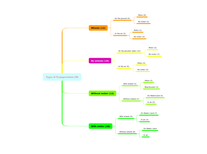 Types of Transportation - Mind Map