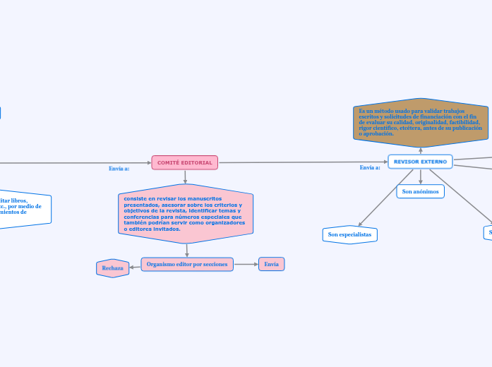 PROCESOS DE LA GESTIÓN EDITORIAL - Mind Map