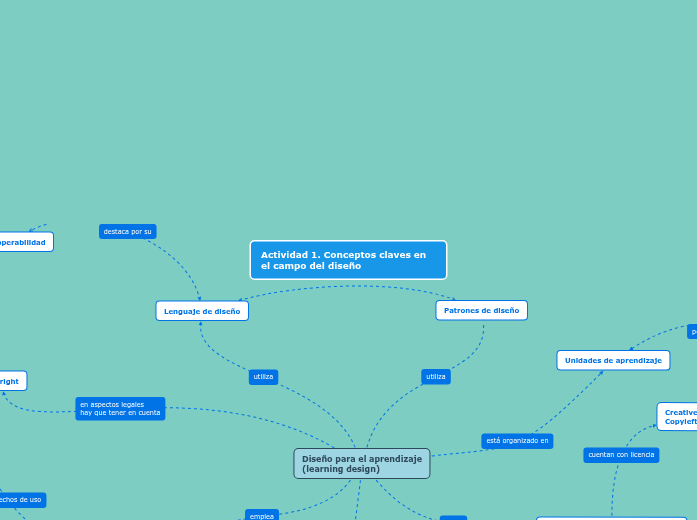 Actividad 1. Conceptos claves en el campo ...- Mind Map