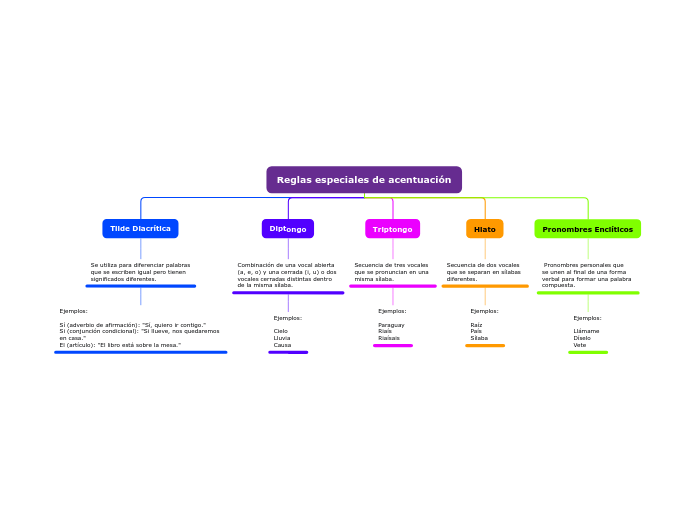 Reglas especiales de acentuación - Mind Map
