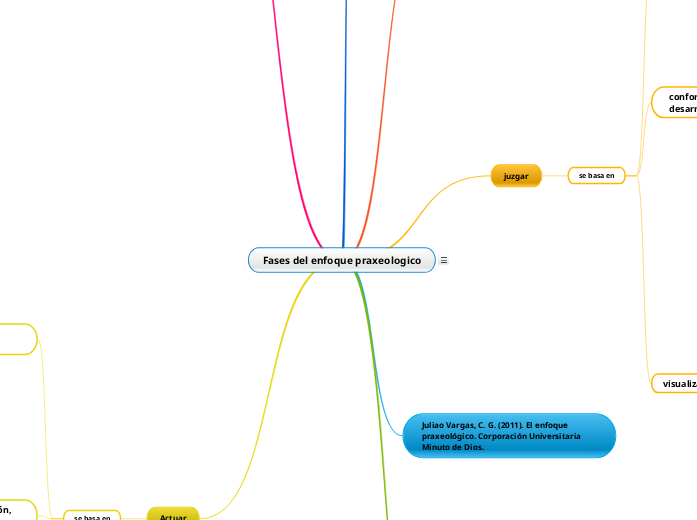 Fases del enfoque praxeologico - Mind Map