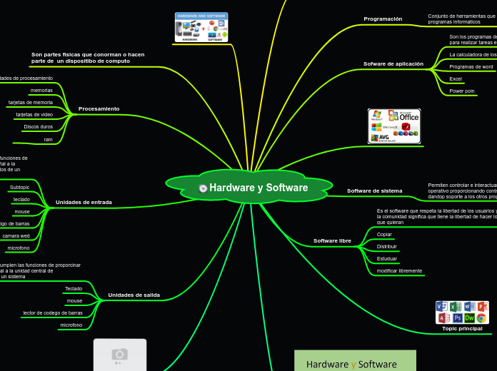 Hardware y Software - Mind Map