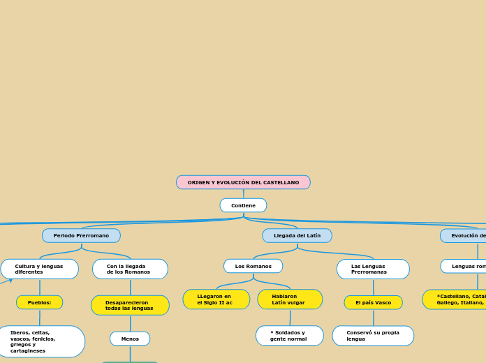 ORIGEN Y EVOLUCIÓN DEL CASTELLANO - Mind Map
