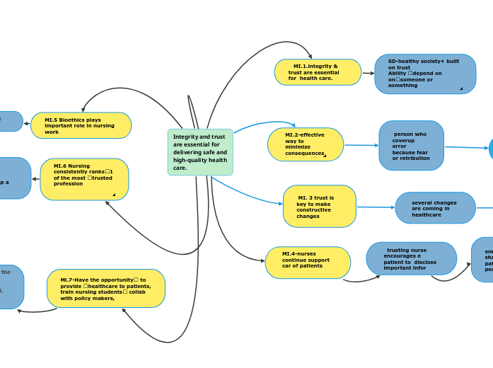 Integrity and trust are essential for deli...- Mind Map