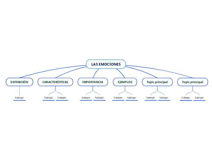 LAS EMOCIONES - Mind Map