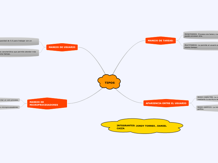 TIPOS - Mind Map