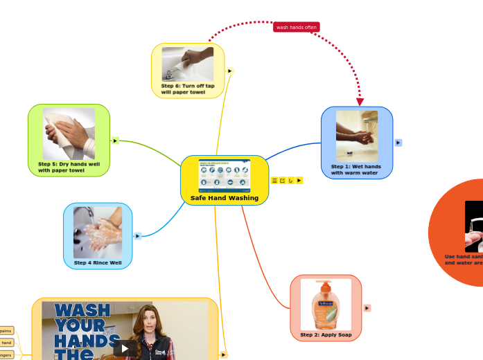 Safe Hand Washing - Mind Map