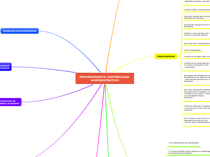 PROCEDIMIENTO CONTENCIOSO ADMINISTRATIVO - Mind Map