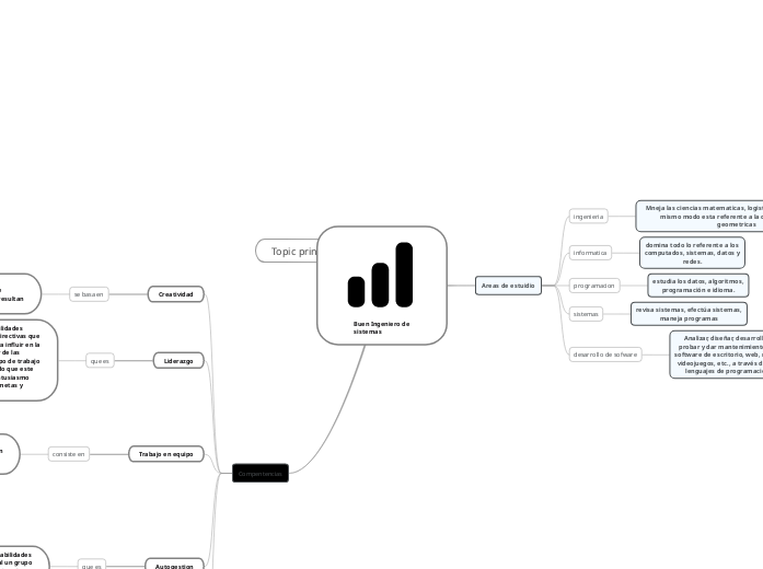 Buen Ingeniero de sistemas - Mind Map