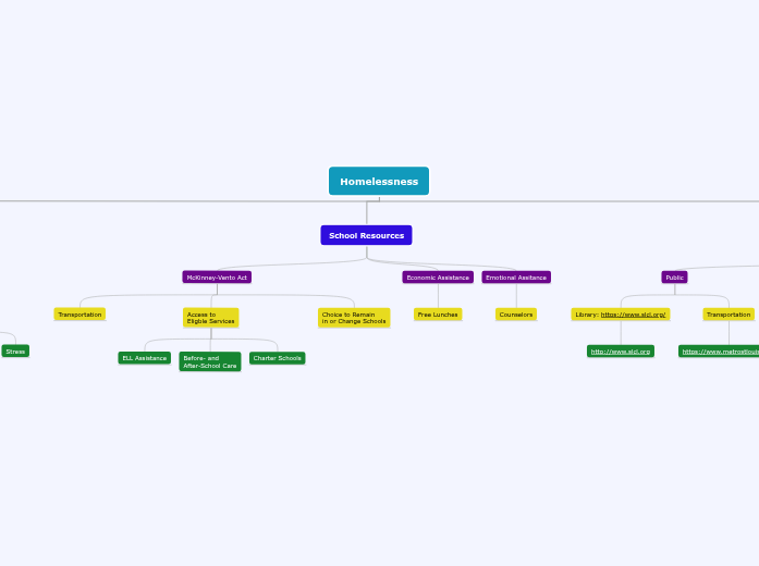 Homelessness Map - Mind Map