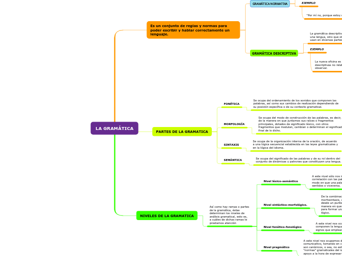 LA GRAMÁTICA - Mind Map