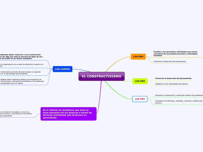 EL CONSTRUCTIVISMO - Mind Map
