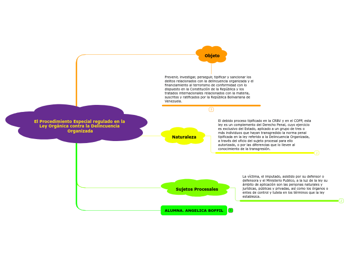 El Procedimiento Especial regulado en la L...- Mind Map El Procedimiento Especial regulado en la L...- Mind Map