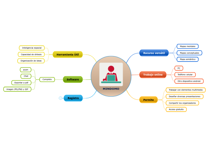 MINDOMO - Mind Map