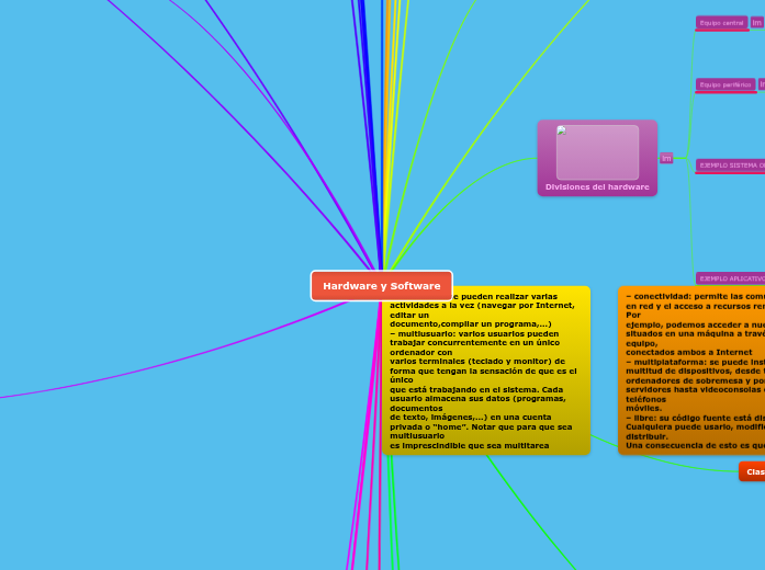 Hardware y Software - Mind Map