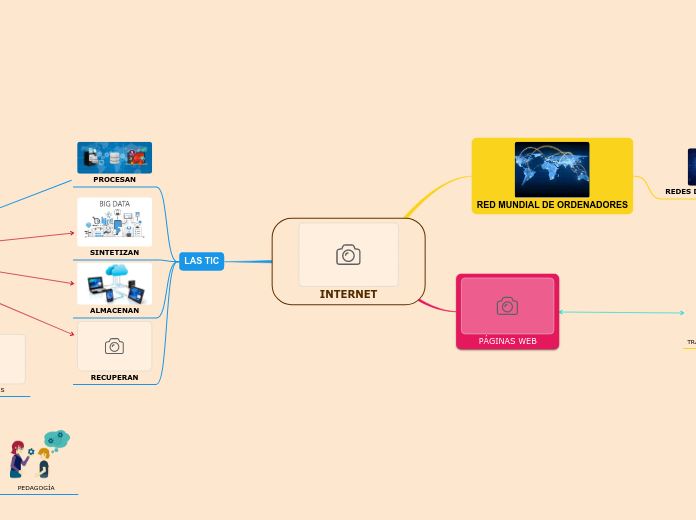 INTERNET - Mind Map