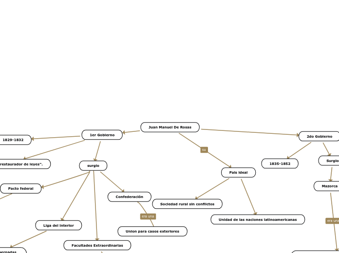 Juan Manuel De Rosas - Mind Map