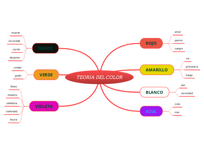 TEORIA DEL COLOR - Mind Map