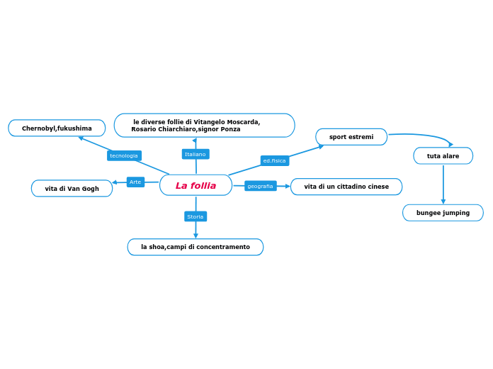 La follia - Mind Map