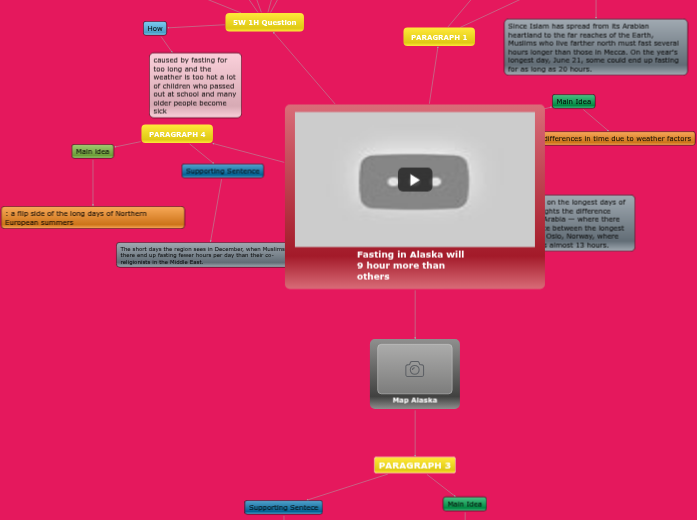Fasting in Alaska - Mind Map