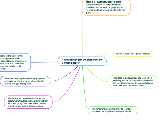 How did hitler gain the support of the Ger...- Mind Map