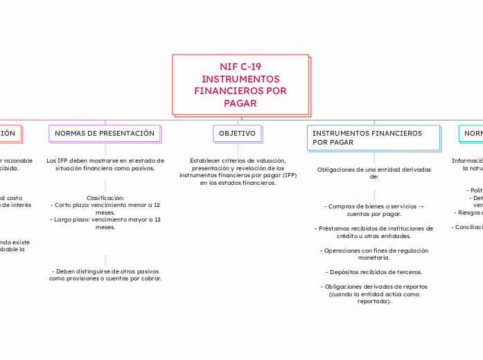 NIF C-19 INSTRUMENTOS FINANCIEROS POR PAGAR | Mapa mental Mindomo