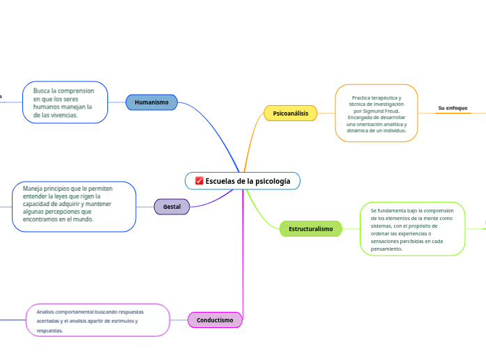 Escuelas de la psicología - Mind Map