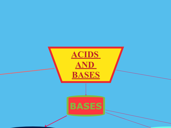 ACIDS AND BASES - Mind Map