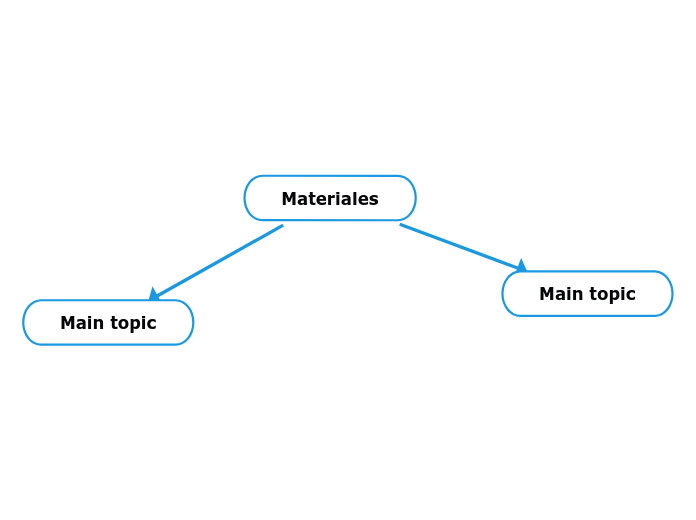 Materiales - Mind Map
